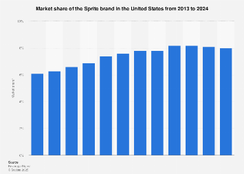 U.S. market share of the Sprite brand 2024| Statista