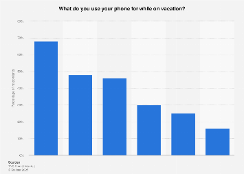 U.S. vacations - usage of cell phones 2012 | Statista