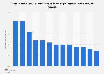 Market share of global feature phone shipments | Statista