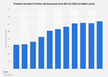 China Life Insurance: premium income 2023| Statista