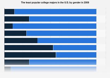 Least popular college majors in the U.S. by gender 2009| Statista