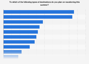 Popular vacation destination types in the U.S. 2015| Statista