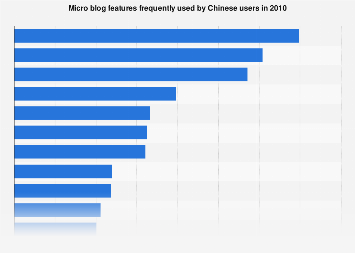 China - frequently used micro blog features in 2010 | Statista