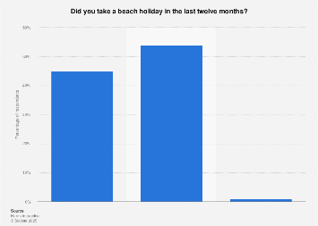 Frequency of beach holidays worldwide 2012 | Statista