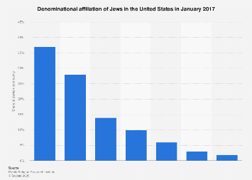 Denominational affiliation of Jews in the U.S. in January 2017| Statista