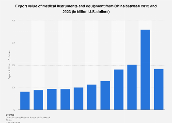 China: export value of medical instruments and equipment | Statista