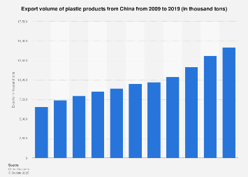 China: export volume of plastic products | Statista