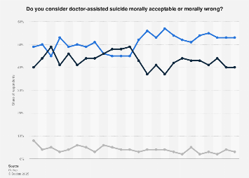 United States - moral stance towards euthanasia 2001-2025| Statista