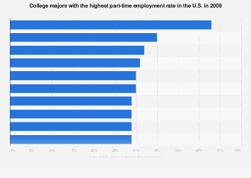 College majors with the highest part-time employment rate in the U.S ...