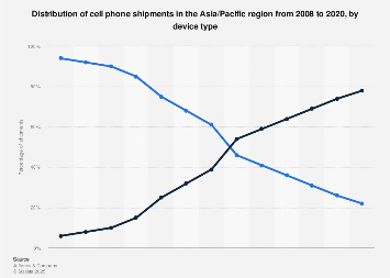 Asia/Pacific: distribution of cell phone shipments, by device type ...
