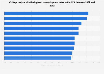 College majors with the highest unemployment rates in the U.S. 2012 ...