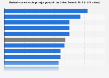 Median income by college major groups in the U.S. 2013| Statista