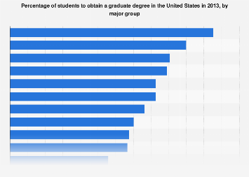 Percentage of U.S. students to obtain a graduate degree by major 2013 ...
