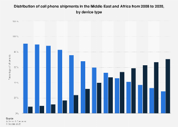 Middle East & Africa: distribution of cell phone shipments, by device ...