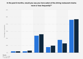 Frequency of eating out at fine dining restaurant chains 2012-2013 ...