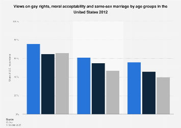 Views on gay rights by age groups in the United States 2012| Statista