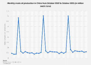China: crude oil production monthly 2025| Statista