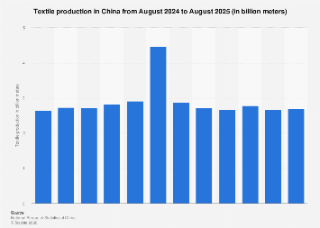 China: textile production by month 2025| Statista