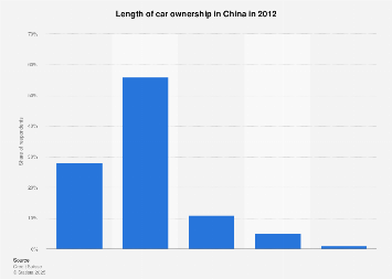 China: length of car ownership 2012| Statista
