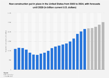 New construction spending forecast U.S. 2005-2029| Statista