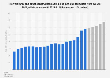 Highway construction U.S. 2005-2029| Statista