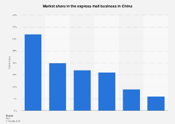 China - market share in the express mail business| Statista