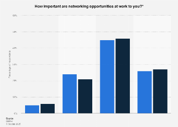 U.S. employees - importance of networking opportunities 2011-2012| Statista