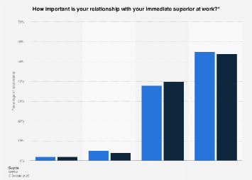 U.S. employees - importance of relationship with immediate superior ...