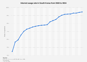 South Korea: internet usage rate 2024| Statista