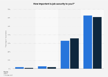 U.S. employees - importance of job security 2012 | Statista