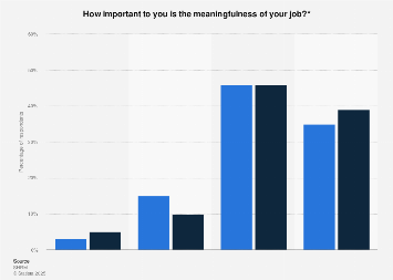U.S. employees - importance of meaningfulness of job 2011-2012 | Statista