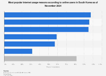 South Korea: purpose of using the internet 2024| Statista