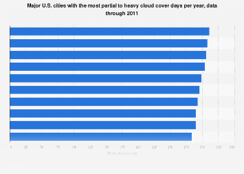 U.S. cities with the most cloudy days up to 2011| Statista