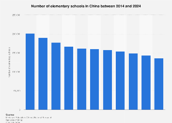 China: elementary schools | Statista