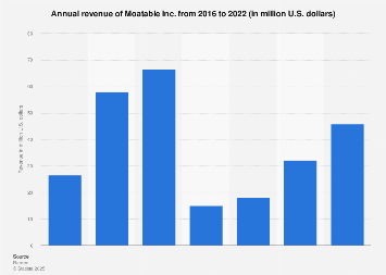 Moatable Inc.: annual revenue 2022 | Statista