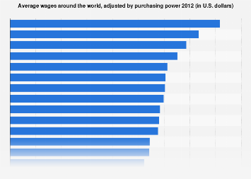 Average wages by country 2012| Statista