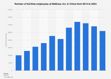 NetEase: full-time employees 2024| Statista