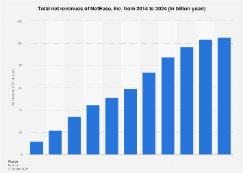 NetEase: net revenue 2024| Statista