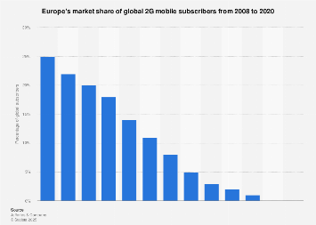 Europe's market share of global 2G mobile subscribers 2008-2020 | Statista