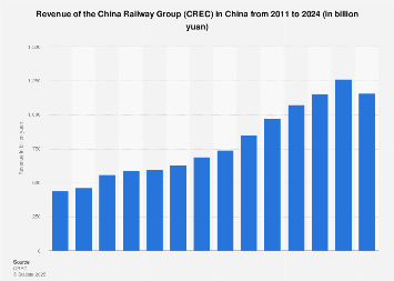 China: China Railway Group (CREC) revenue 2024| Statista