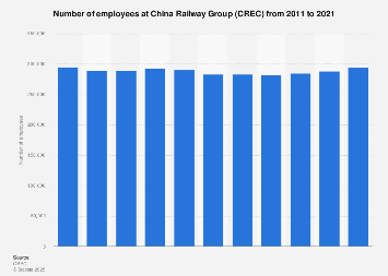 China: China Railway Group (CREC) employee number 2021| Statista