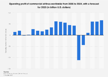 Operating profit of airlines worldwide 2025| Statista