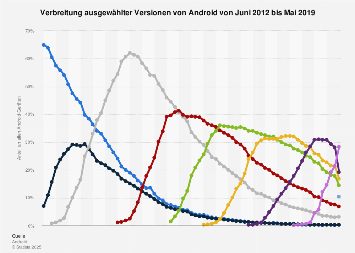 Verbreitung von Android-Versionen bis 2019| Statista