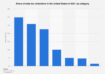 State tax collections by category U.S. 2021| Statista