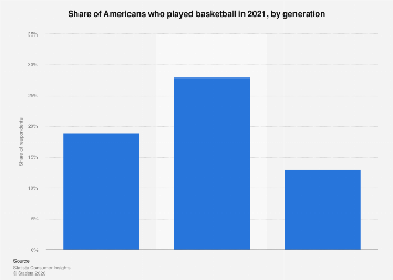 Share of basketball players in the U.S. by generation 2021| Statista