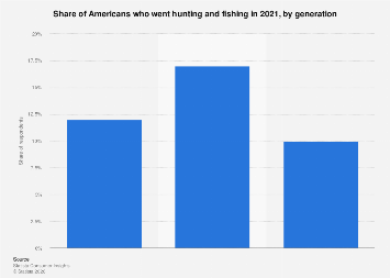 Share of hunters and fishers in the U.S. by generation 2021| Statista