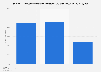 Consumers of Monster in the U.S. by age 2018| Statista