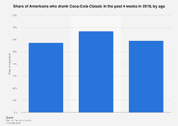 Consumers of Coca-Cola Classic in the U.S. by age 2018| Statista