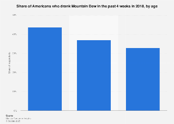 Consumers of Mountain Dew in the U.S. by age 2018| Statista