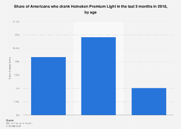 Consumers of Heineken Premium Light in the U.S. by age 2018| Statista